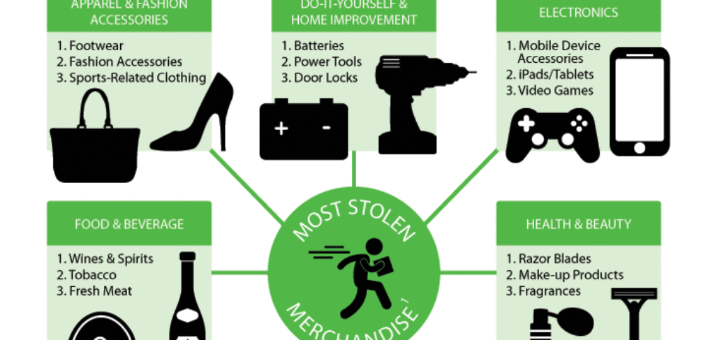 Latest Global Retail Theft Barometer Study Finds U.S. Retail Shrink Up ... Latest Global Retail Theft Barometer Study Finds U.S. Retail Shrink Up ...